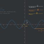 Interaktiv: Komplexe Darstellung von Sinus und Kosinus – Hart und Trocken